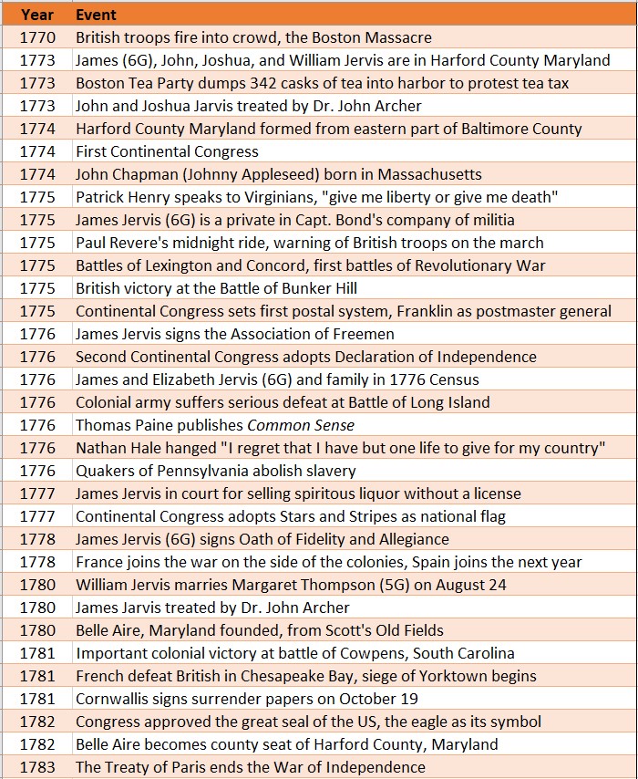 111 – Revolutionary War Years 1775-1781 – Family Nibbles
