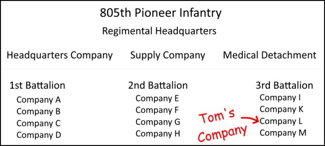 254 – 805th Pioneer Infantry – Family Nibbles